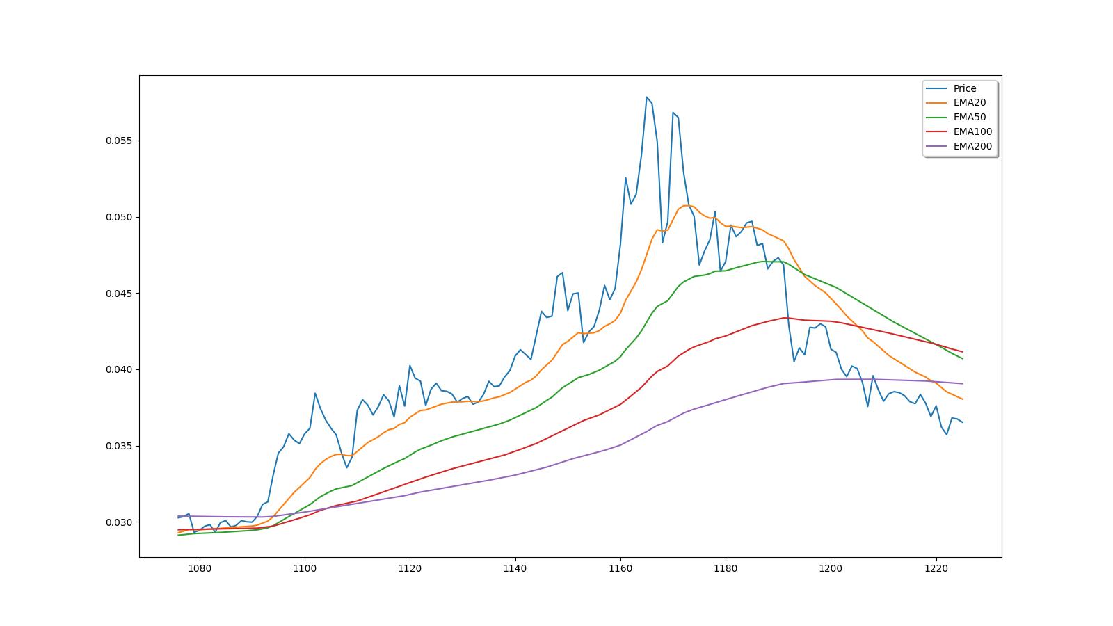 Dtube Coin Exponential Moving Averages