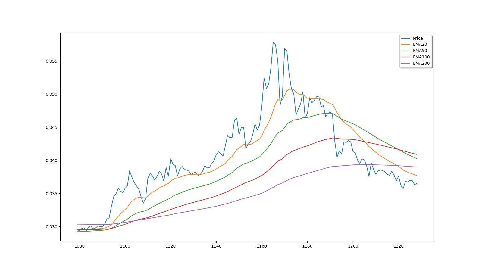 Dtube Coin Exponential Moving Averages
