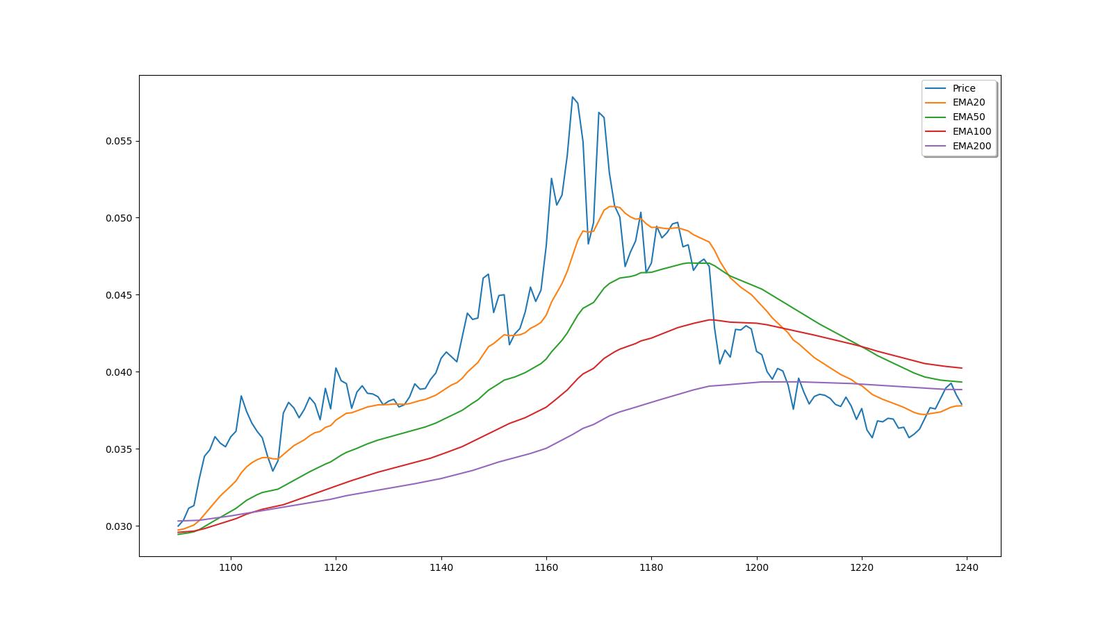 Dtube Coin Exponential Moving Averages