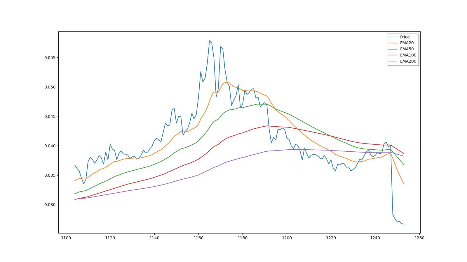 Dtube Coin Exponential Moving Averages