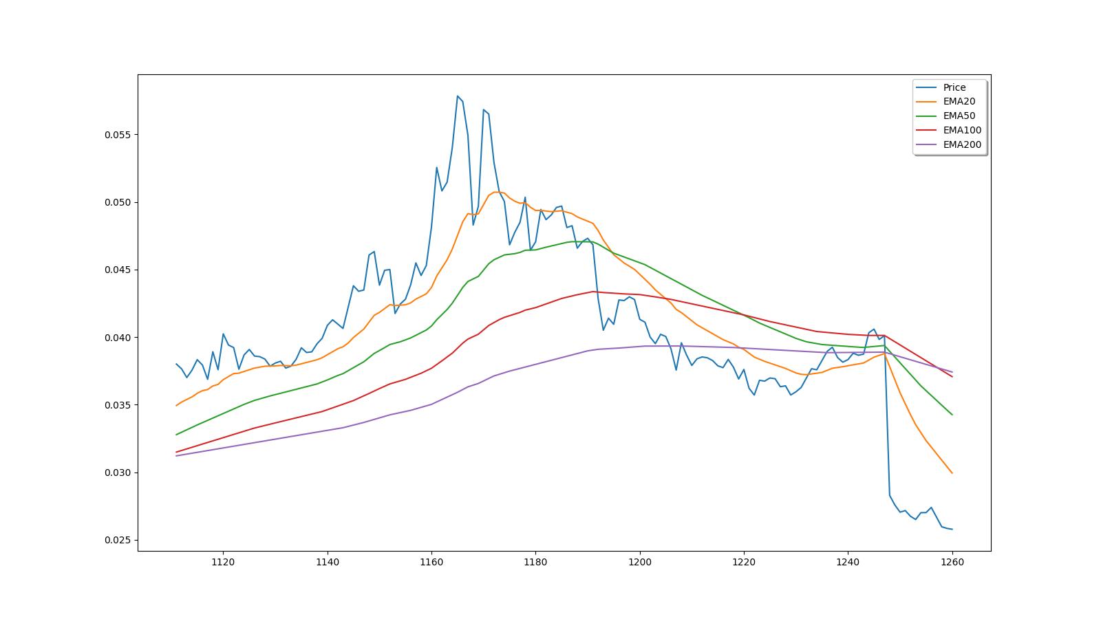 Dtube Coin Exponential Moving Averages