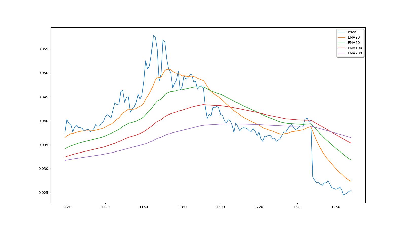 Dtube Coin Exponential Moving Averages