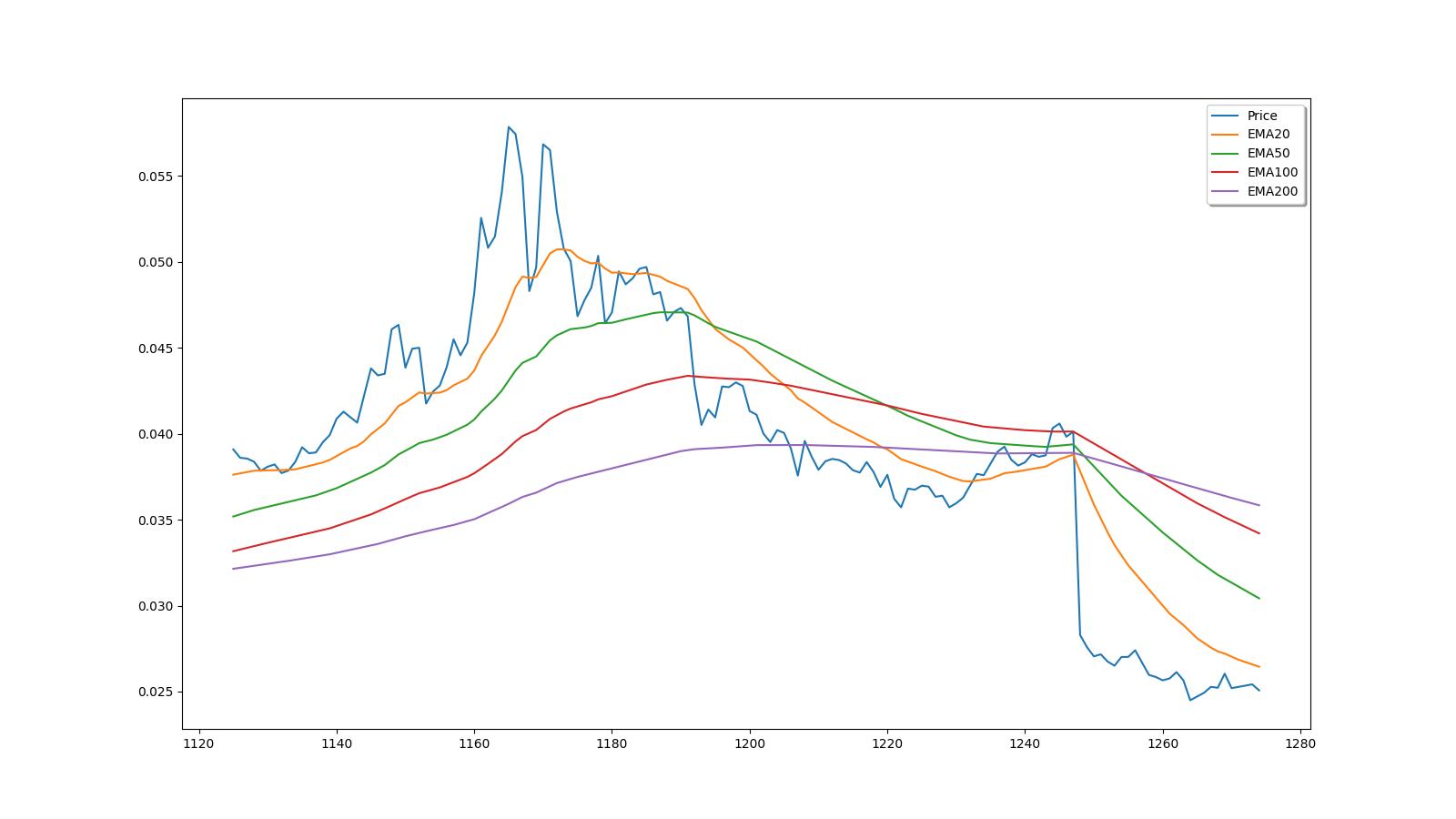 Dtube Coin Exponential Moving Averages