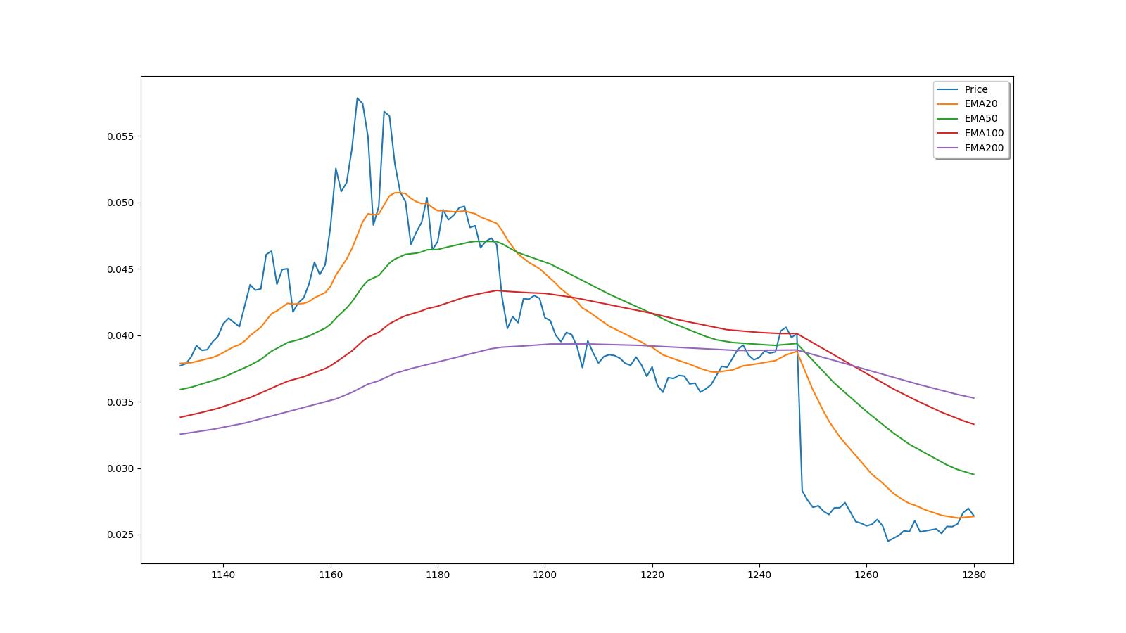 Dtube Coin Exponential Moving Averages