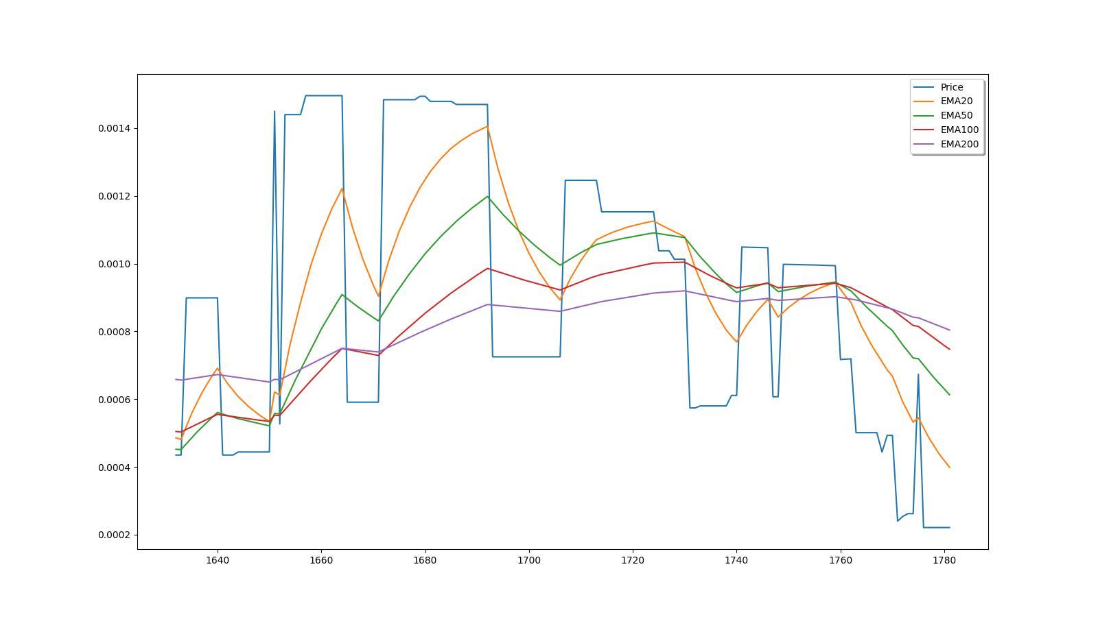 Ducato Protocol Token Exponential Moving Averages
