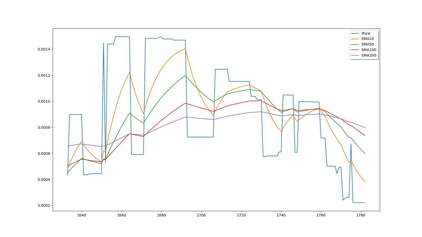 Ducato Protocol Token Exponential Moving Averages