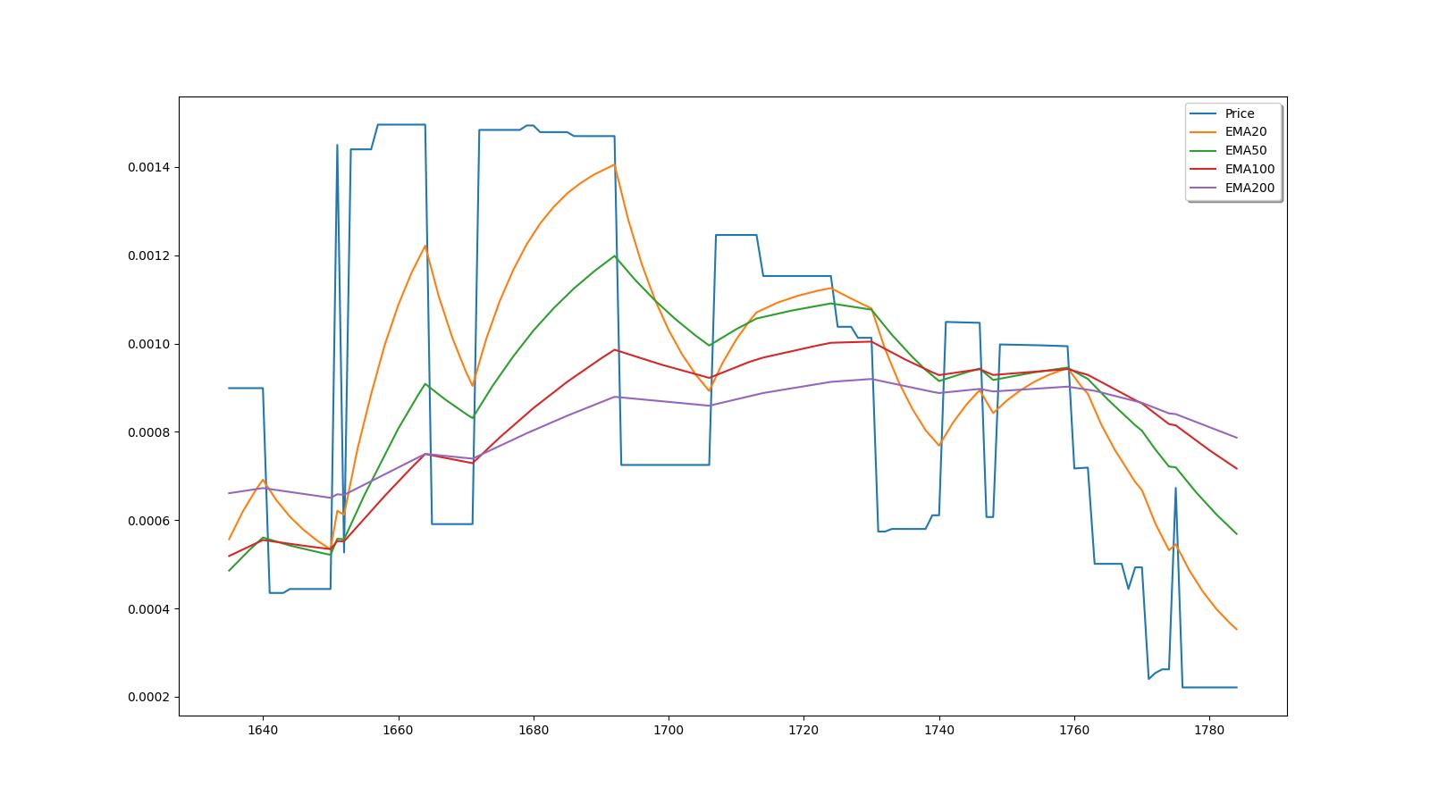 Ducato Protocol Token Exponential Moving Averages