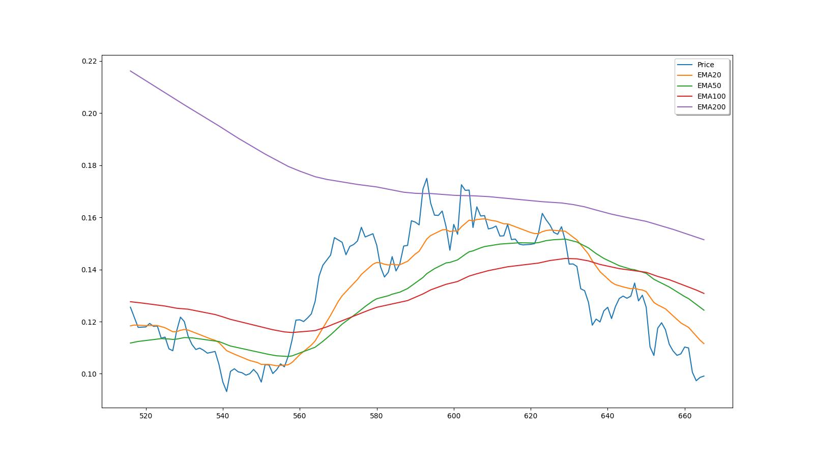 DuckDAO Exponential Moving Averages