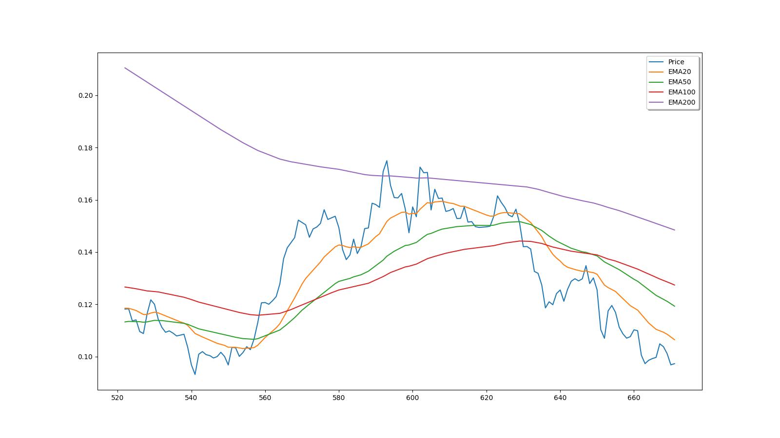 DuckDAO Exponential Moving Averages