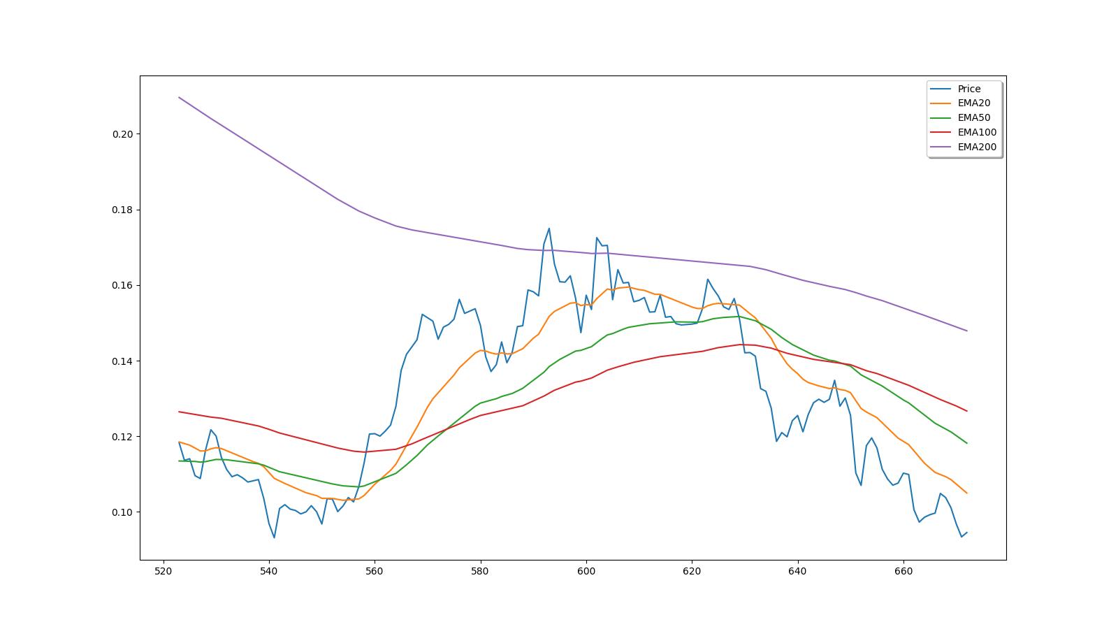 DuckDAO Exponential Moving Averages