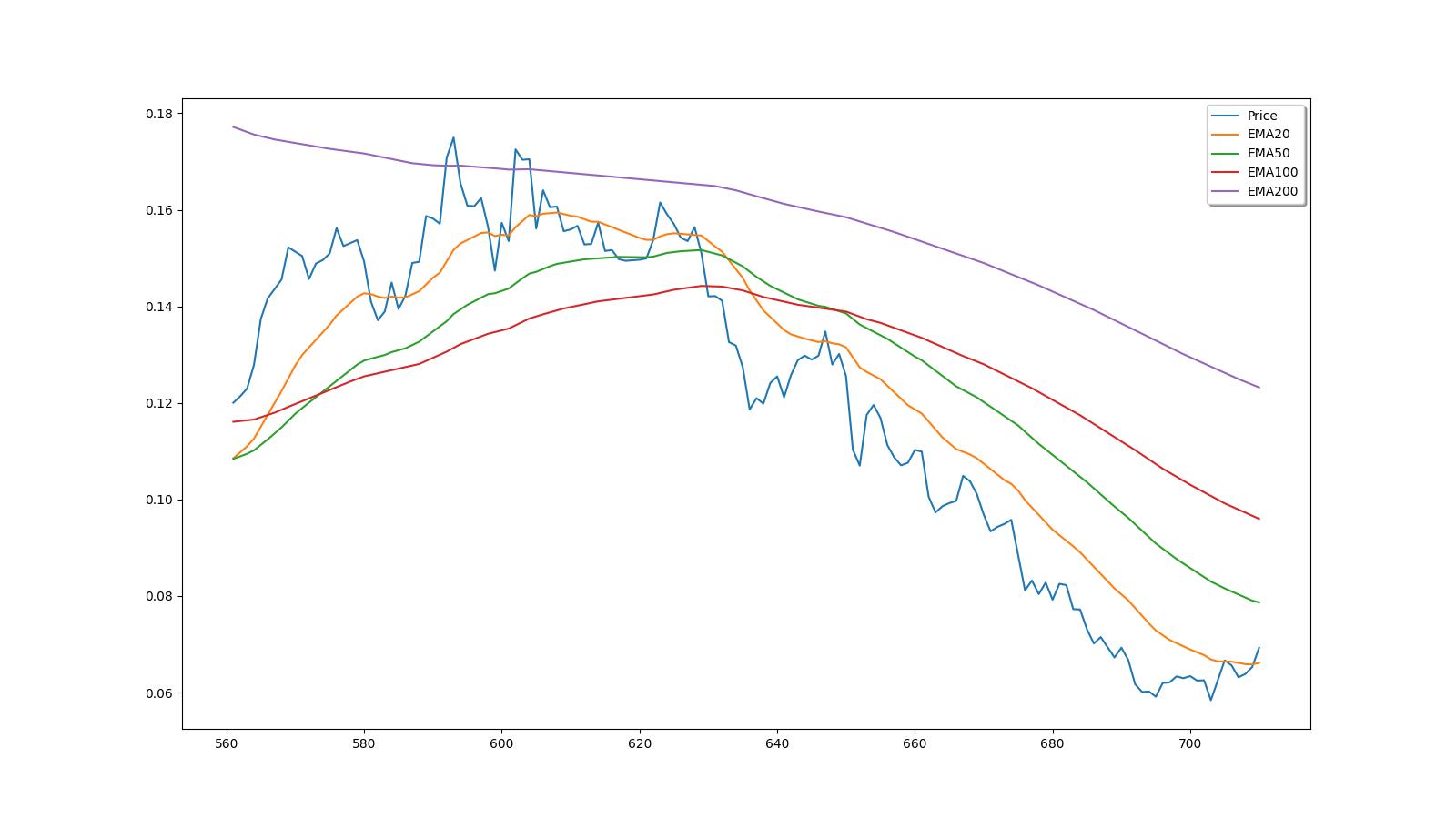 DuckDAO Exponential Moving Averages