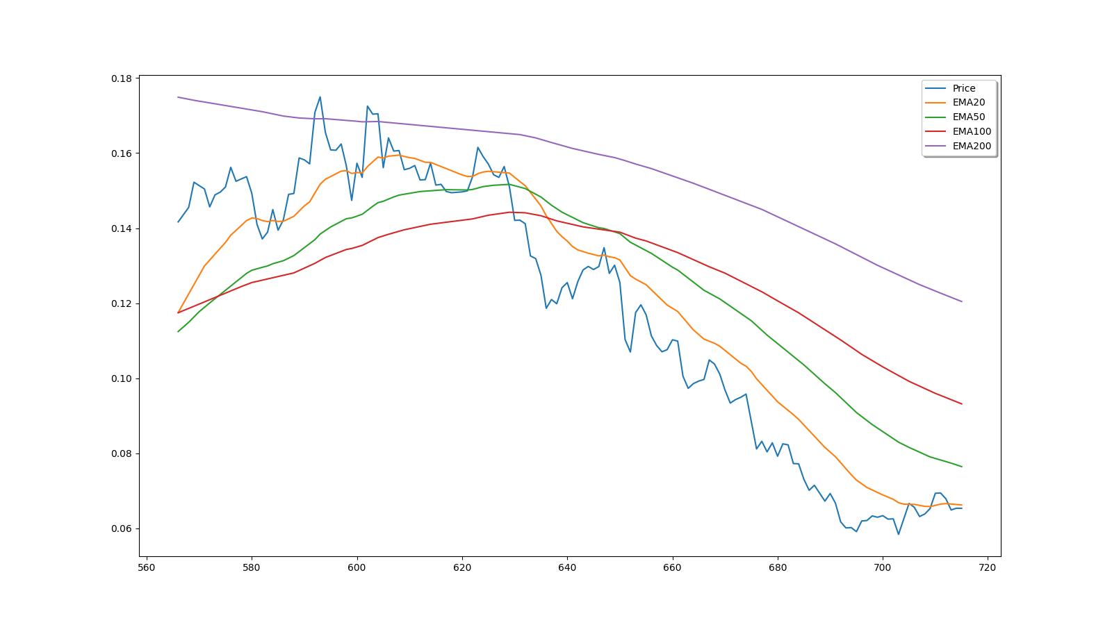 DuckDAO Exponential Moving Averages