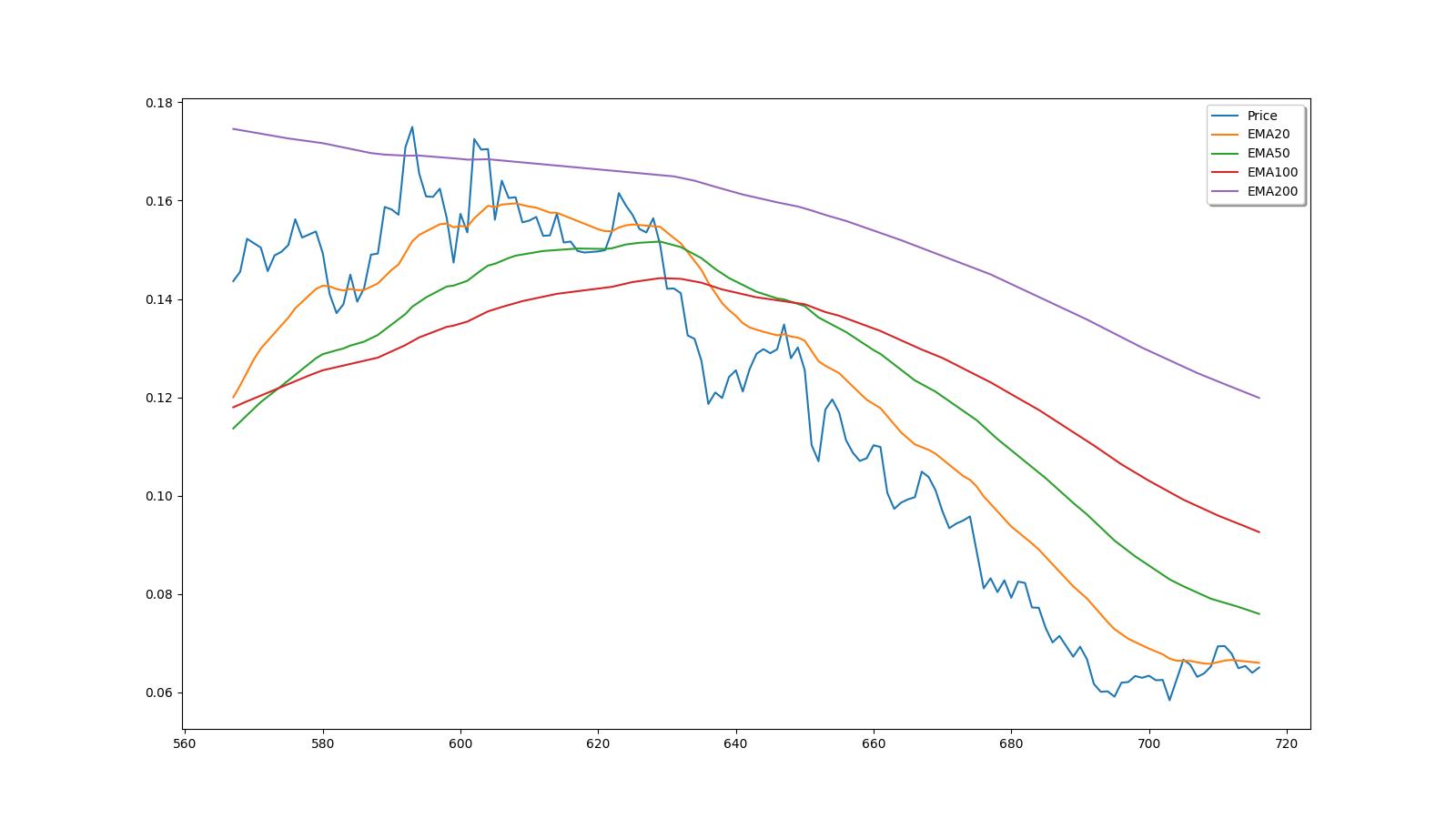 DuckDAO Exponential Moving Averages