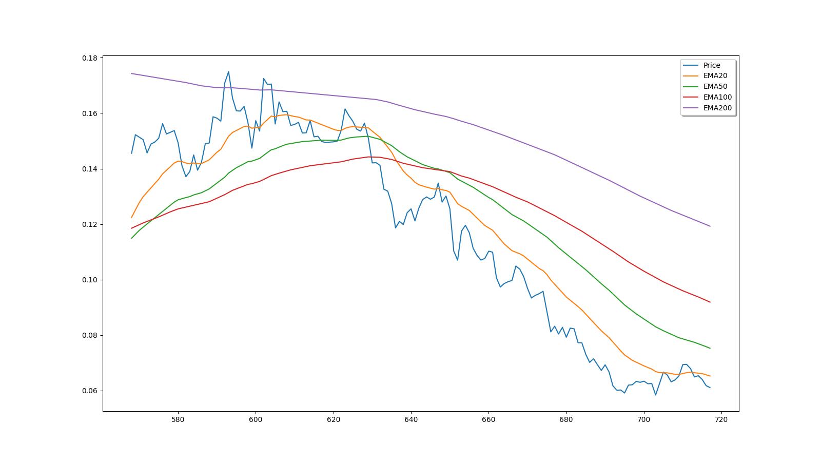DuckDAO Exponential Moving Averages