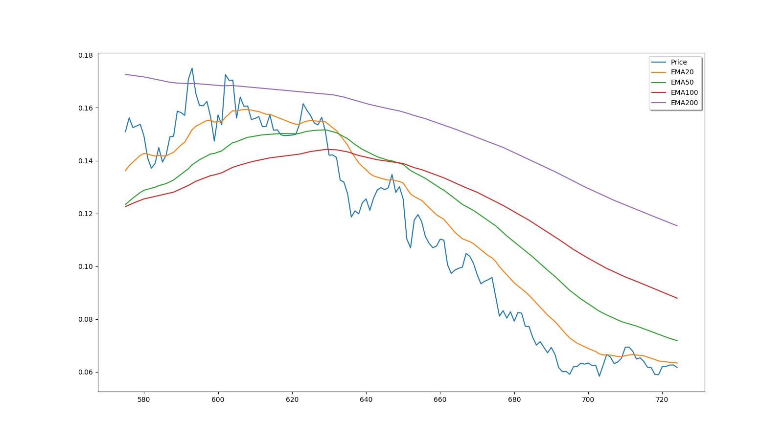 DuckDAO Exponential Moving Averages