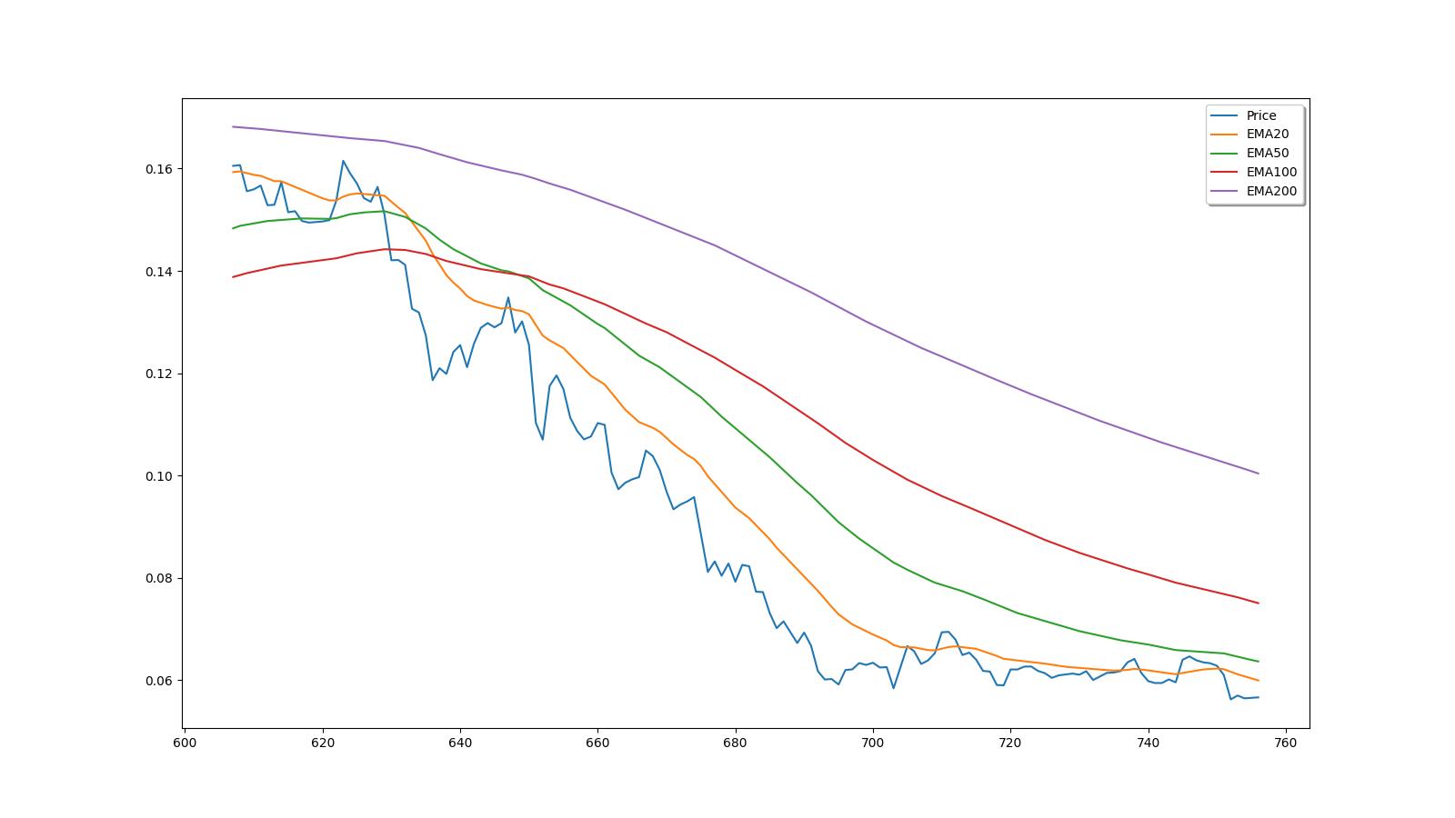 DuckDAO Exponential Moving Averages