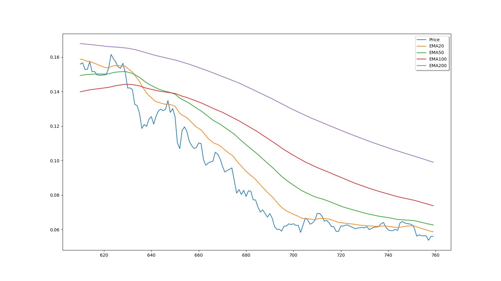 DuckDAO Exponential Moving Averages