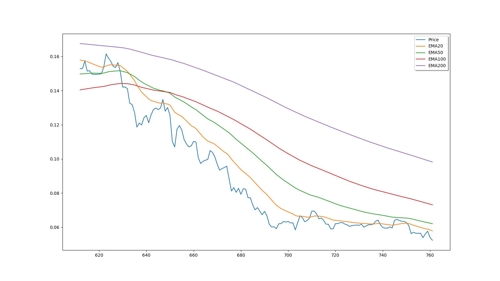 DuckDAO Exponential Moving Averages