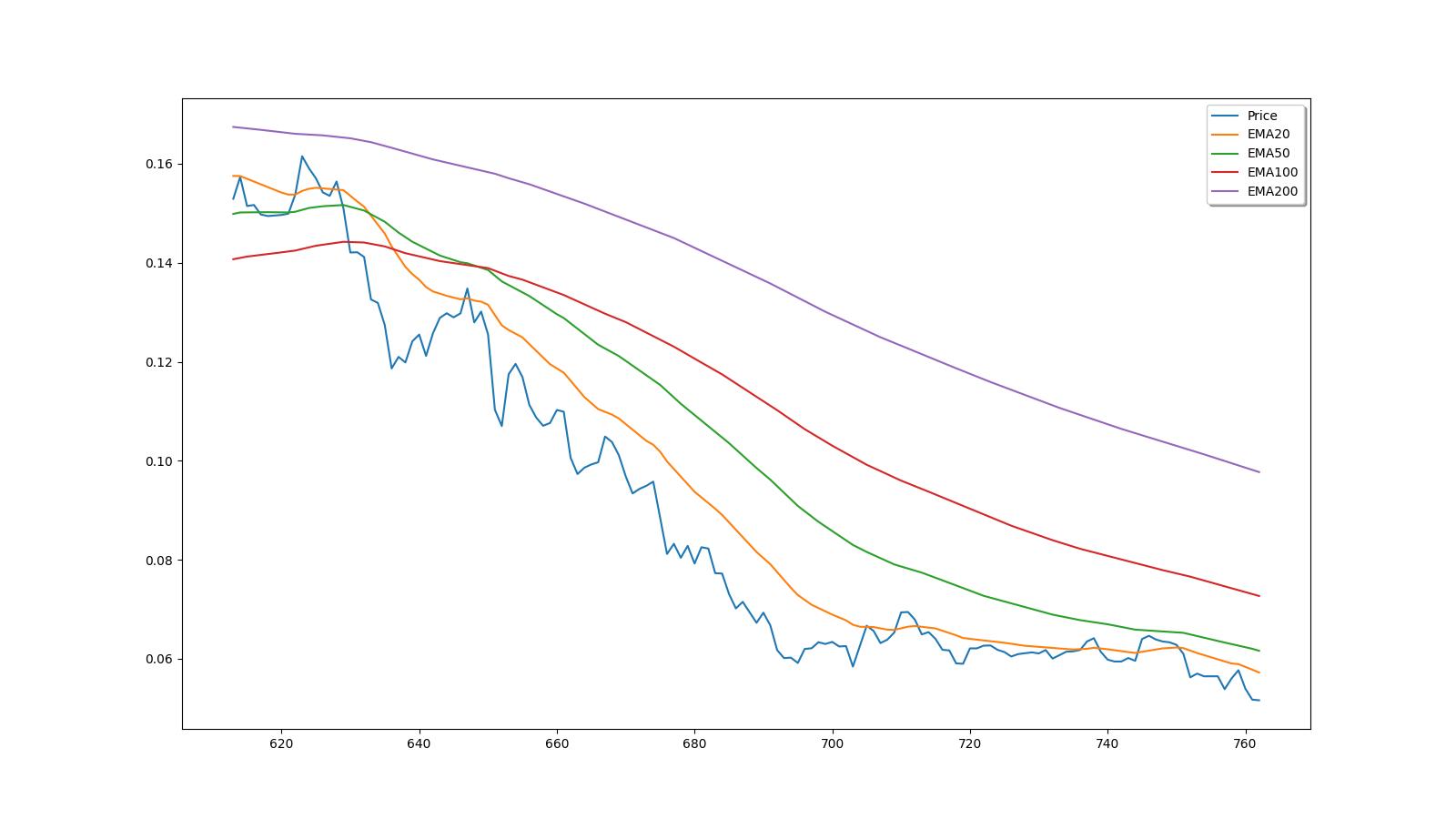 DuckDAO Exponential Moving Averages