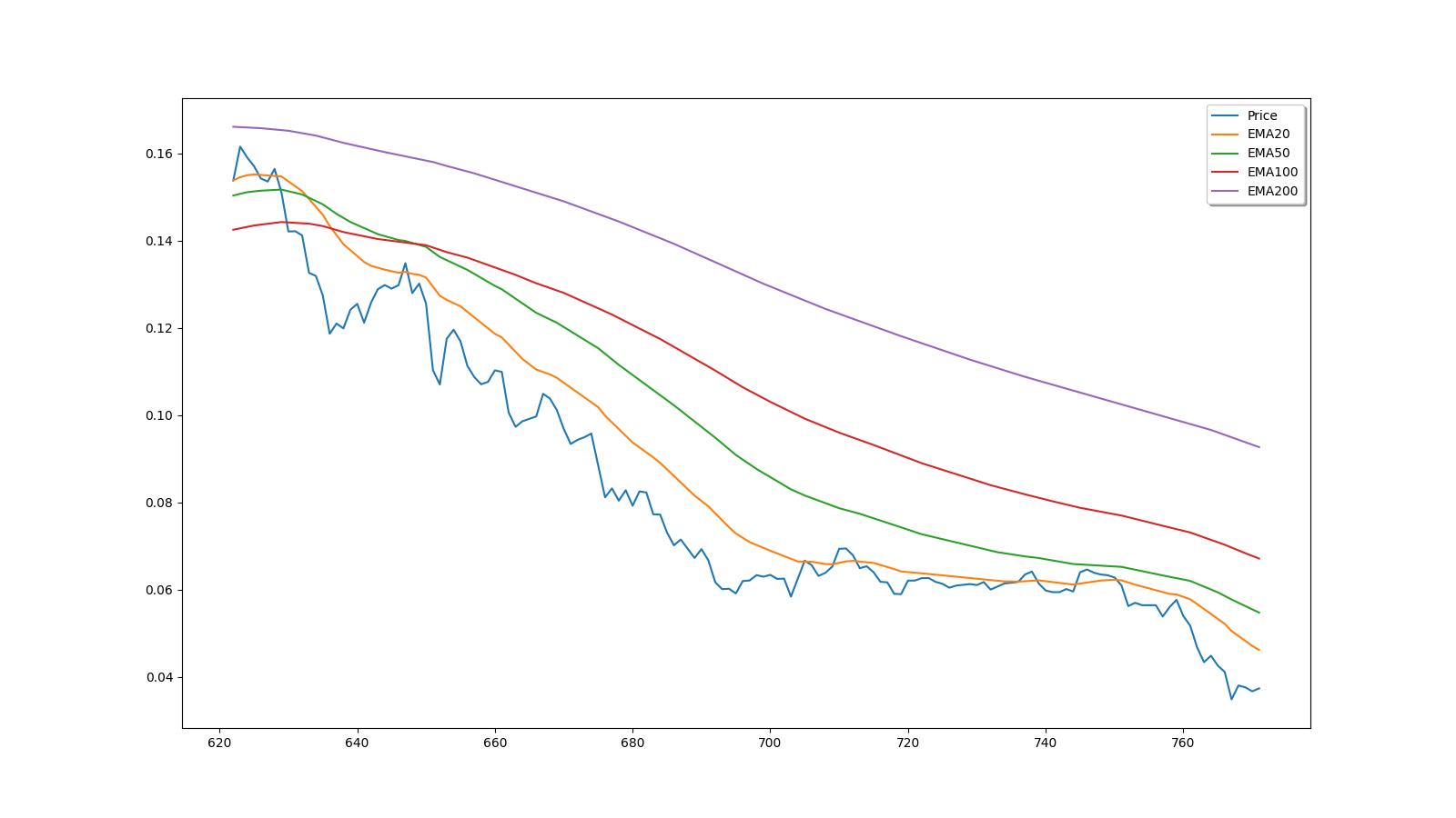 DuckDAO Exponential Moving Averages