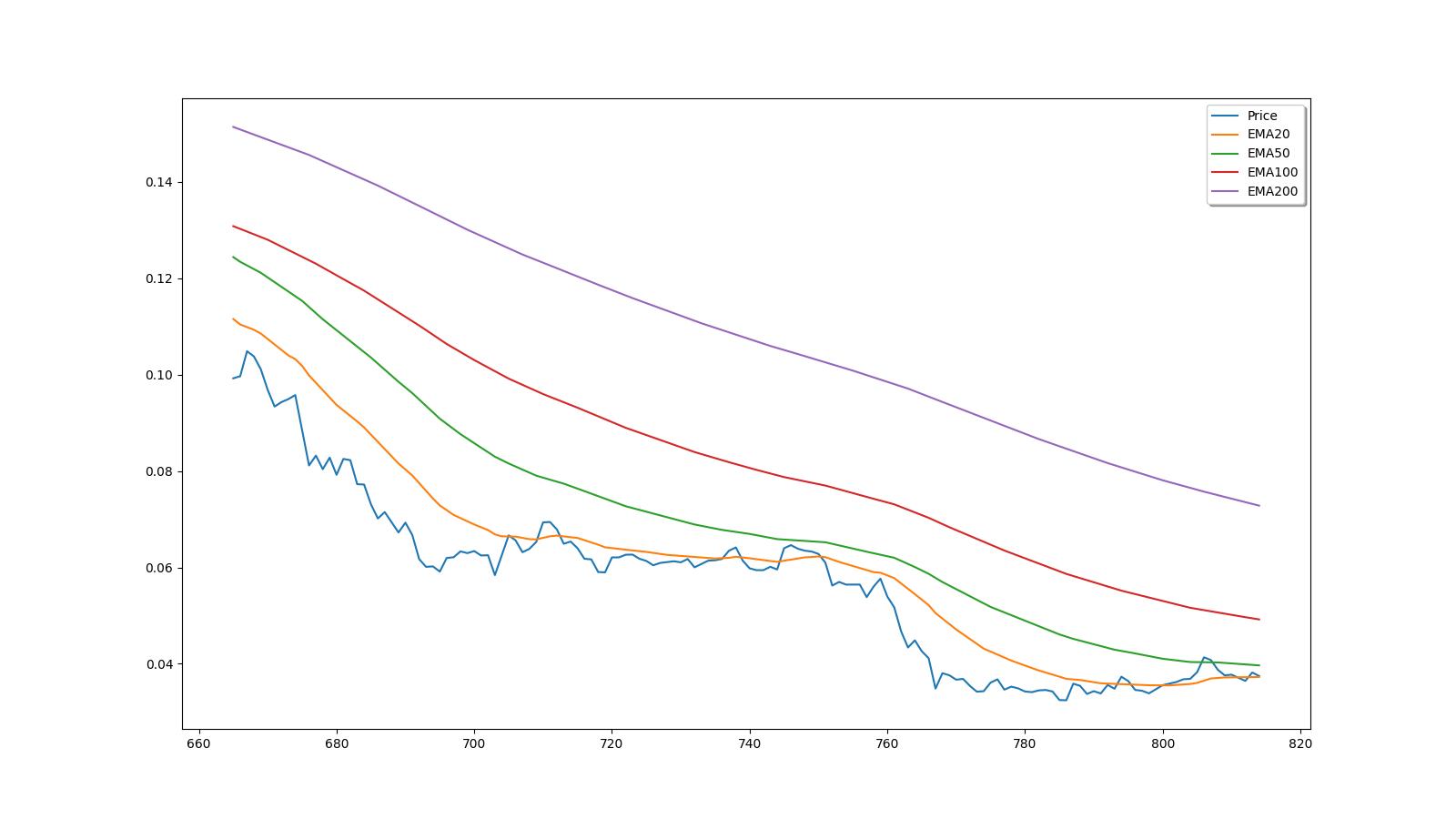 DuckDAO Exponential Moving Averages