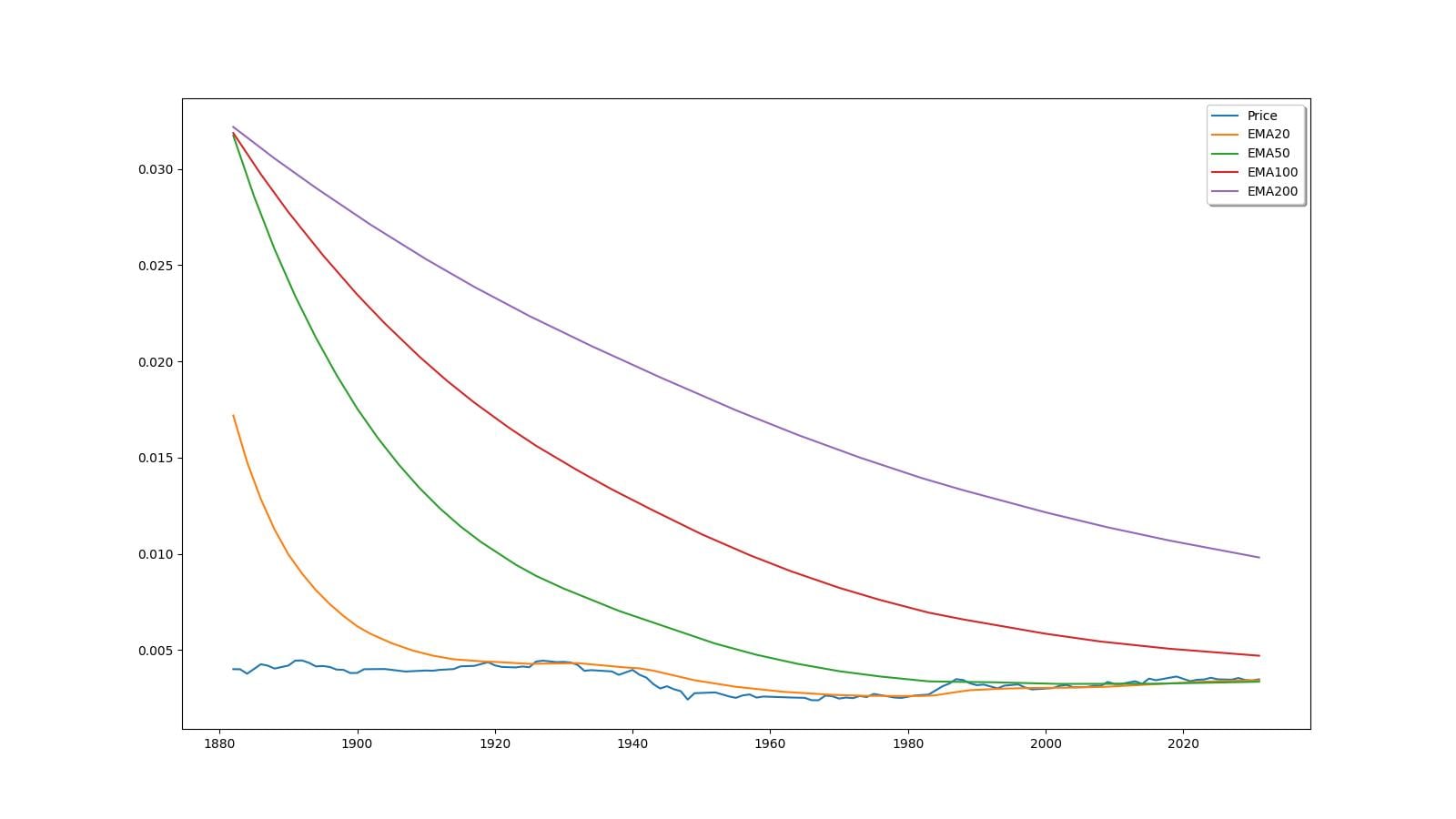 DuckDaoDime Exponential Moving Averages
