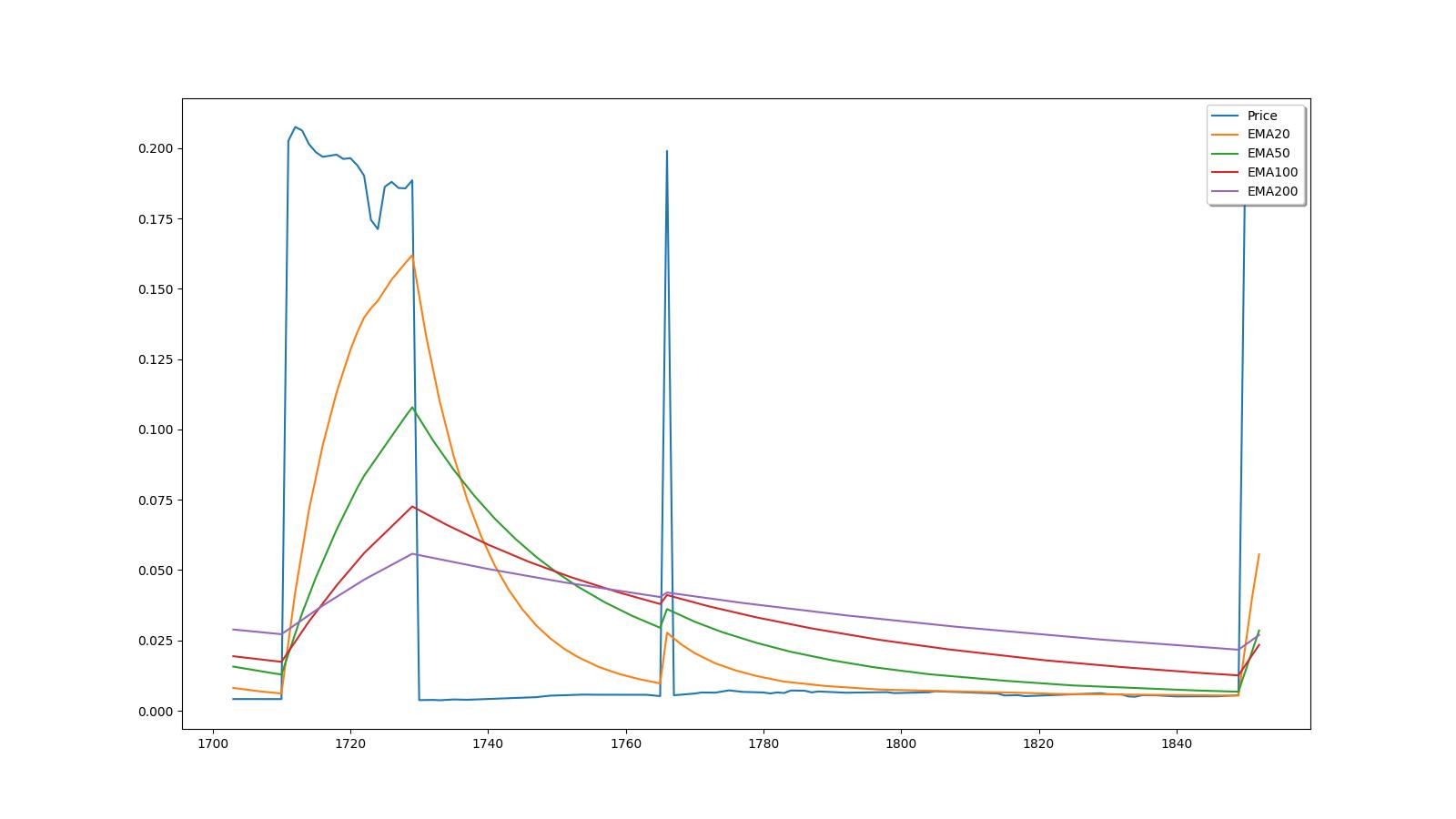 DuckDaoDime Exponential Moving Averages