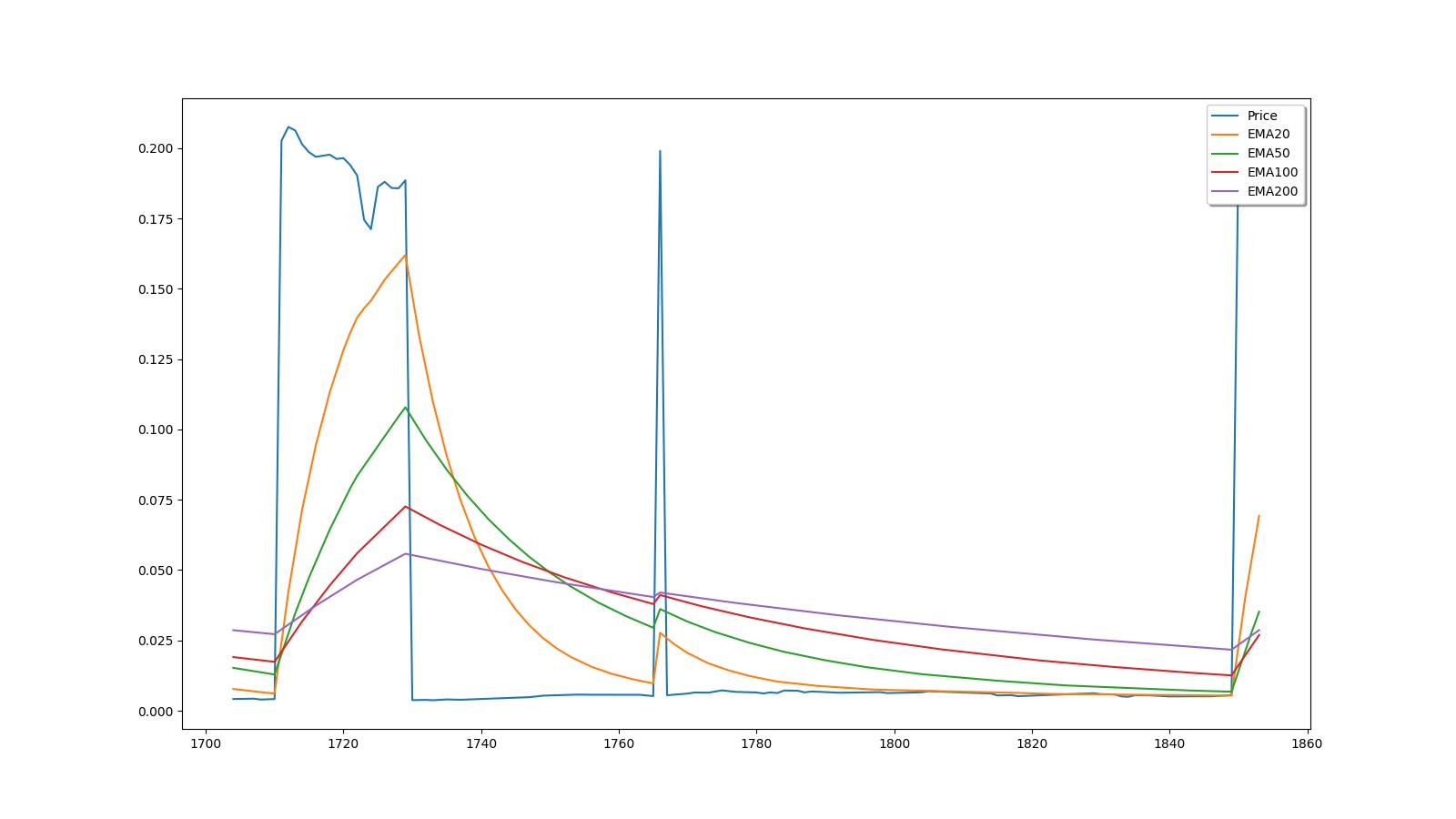 DuckDaoDime Exponential Moving Averages