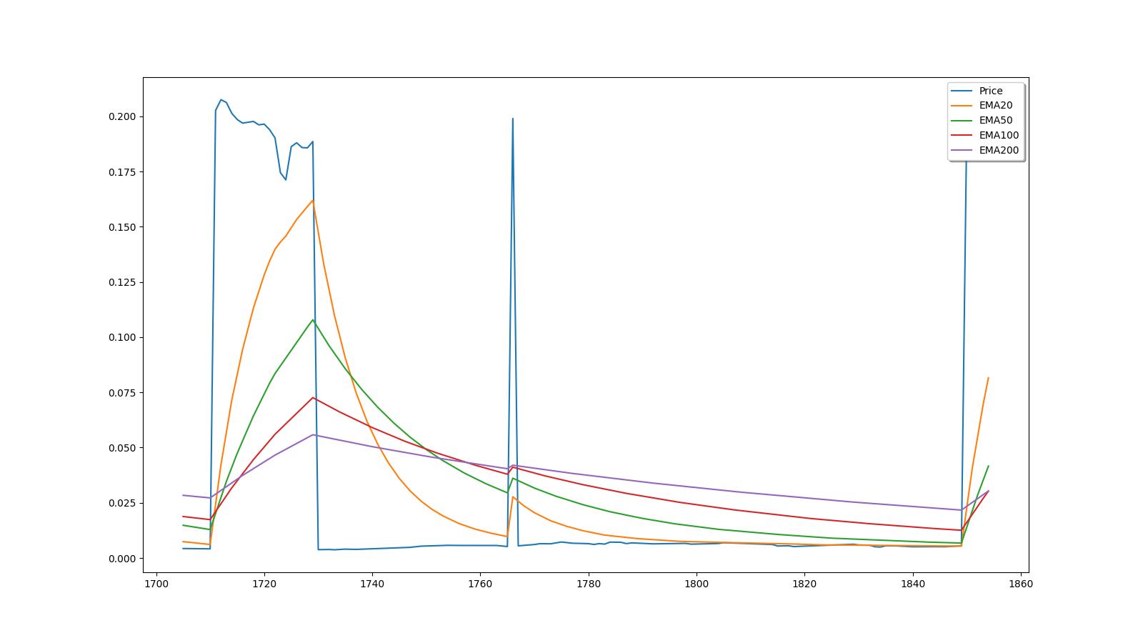 DuckDaoDime Exponential Moving Averages