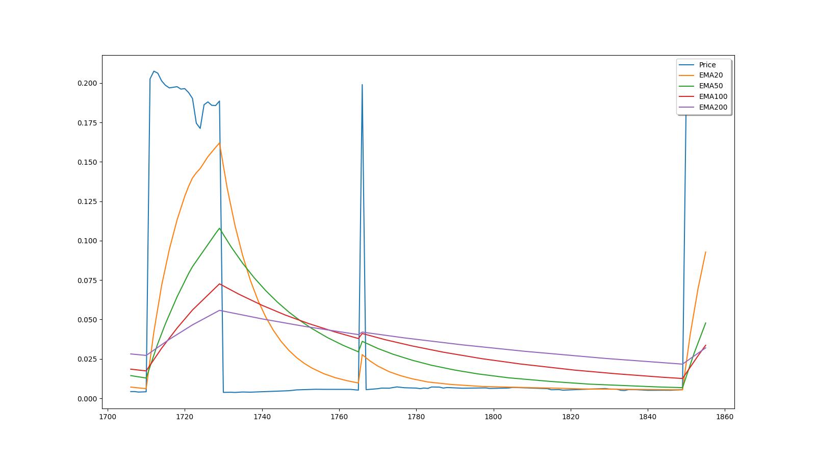DuckDaoDime Exponential Moving Averages