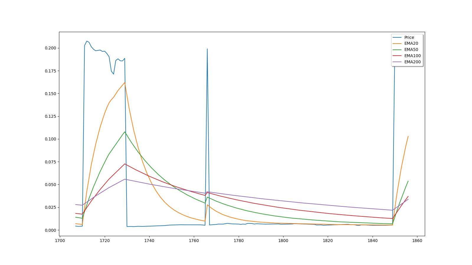 DuckDaoDime Exponential Moving Averages