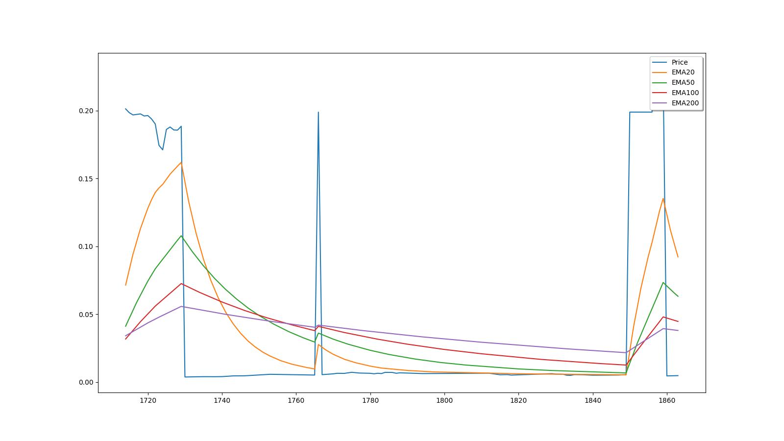 DuckDaoDime Exponential Moving Averages