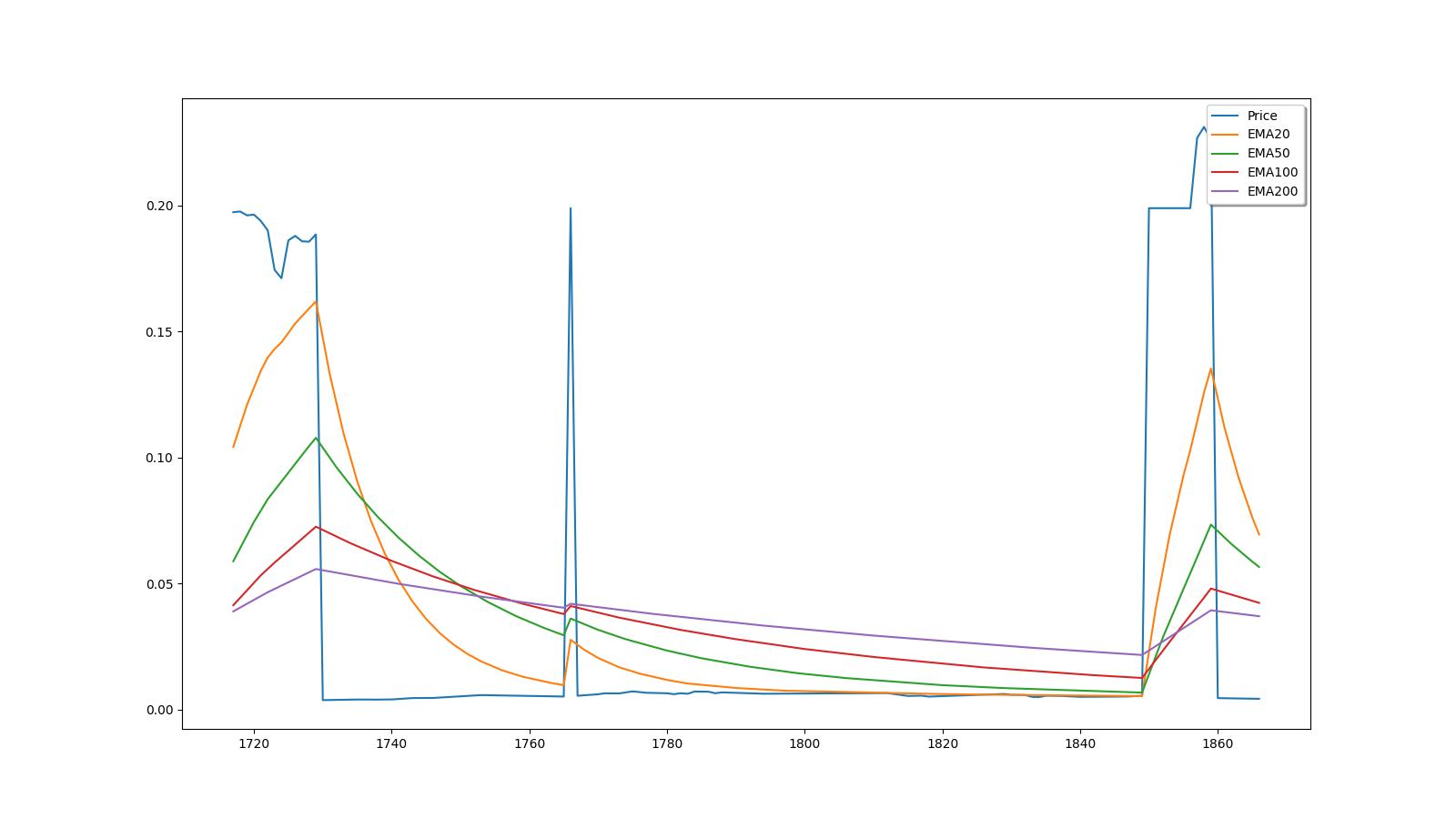 DuckDaoDime Exponential Moving Averages