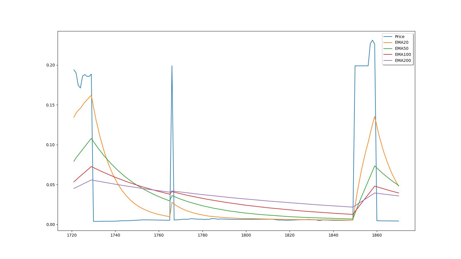 DuckDaoDime Exponential Moving Averages
