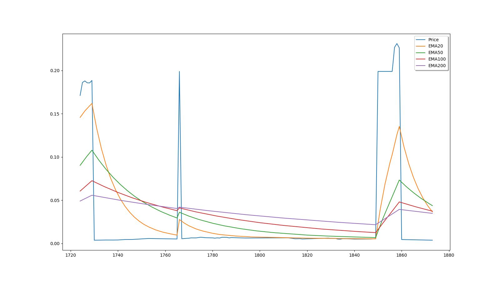 DuckDaoDime Exponential Moving Averages