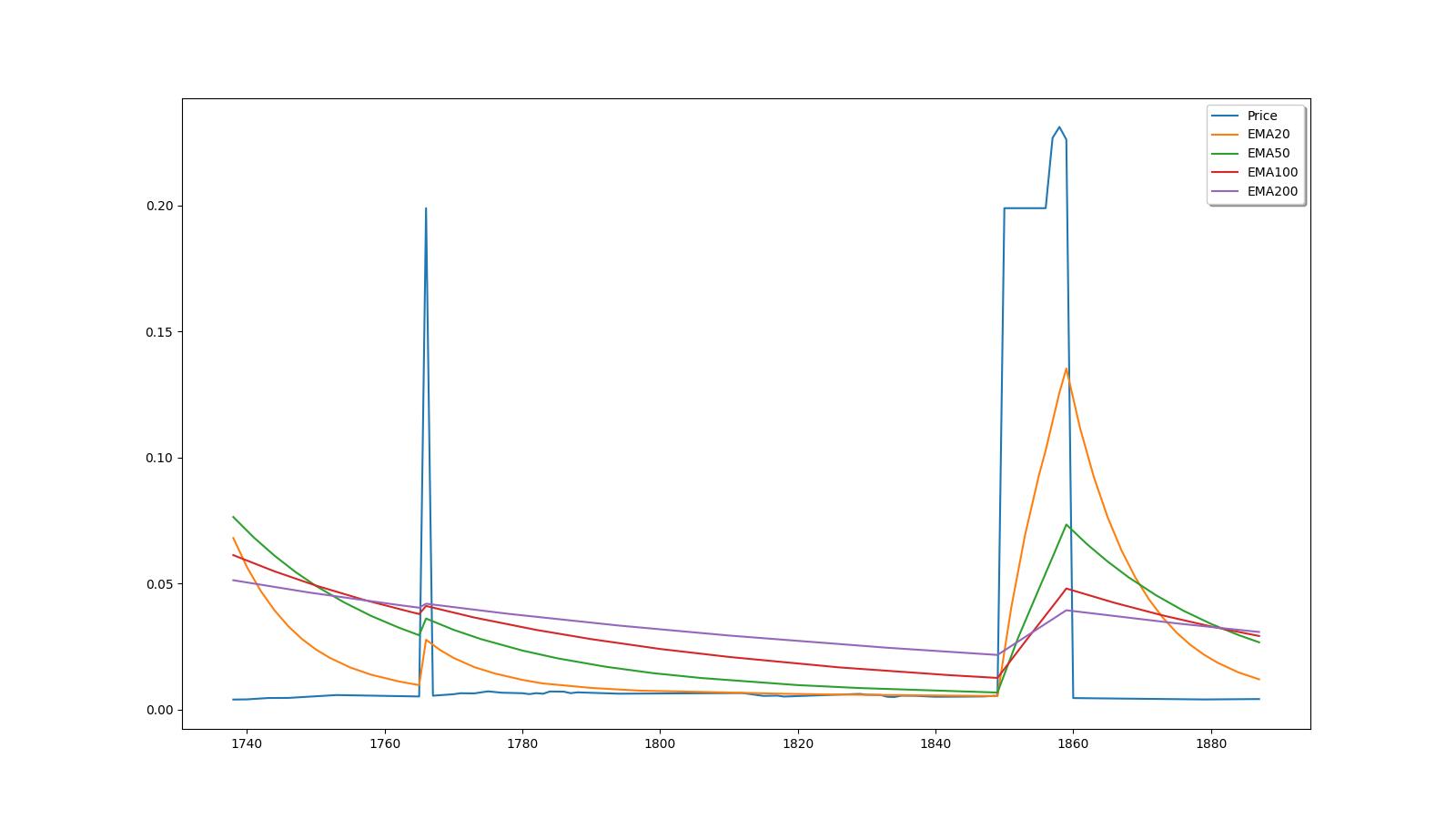 DuckDaoDime Exponential Moving Averages