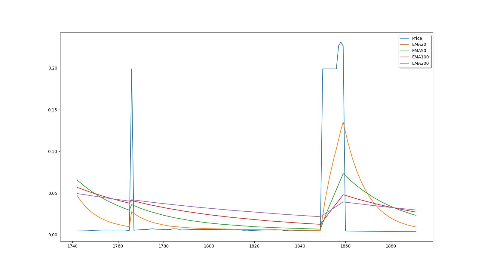 DuckDaoDime Exponential Moving Averages