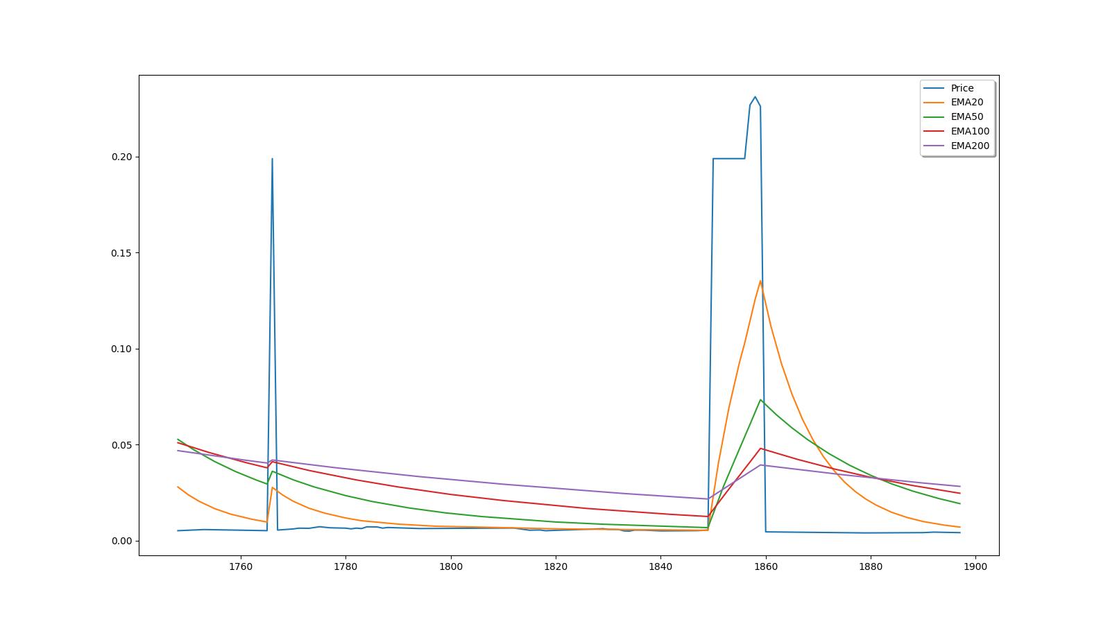 DuckDaoDime Exponential Moving Averages