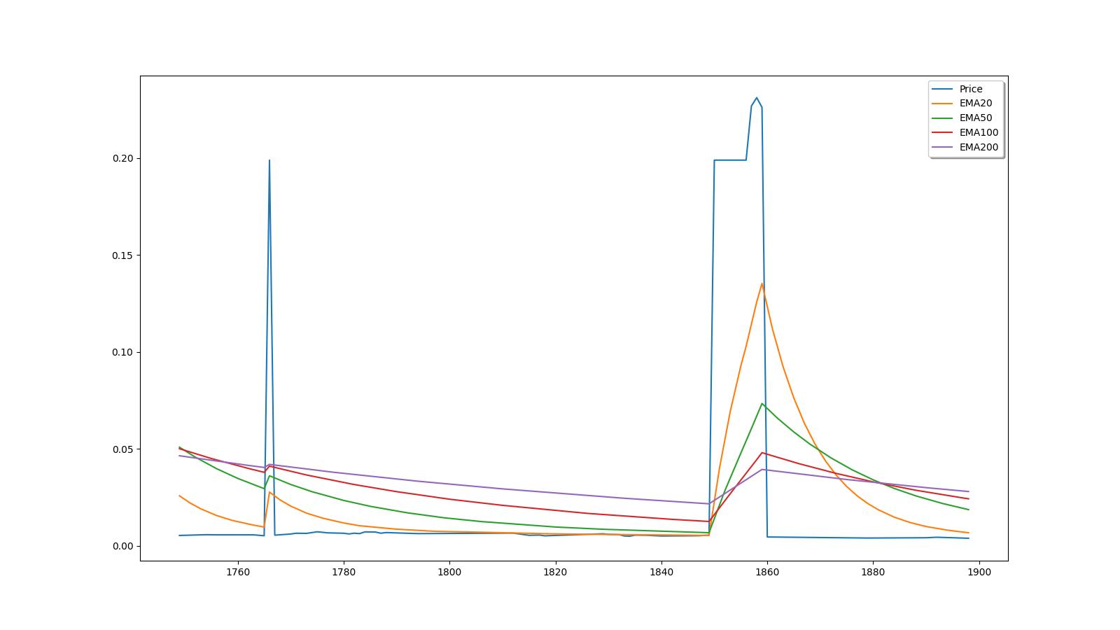DuckDaoDime Exponential Moving Averages