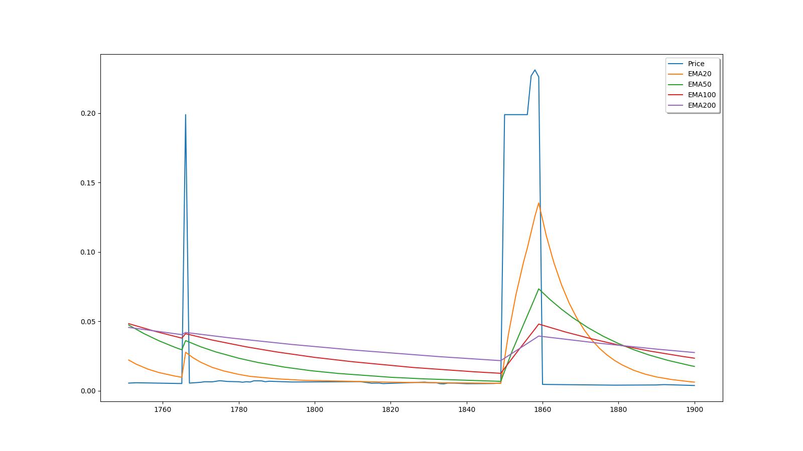DuckDaoDime Exponential Moving Averages