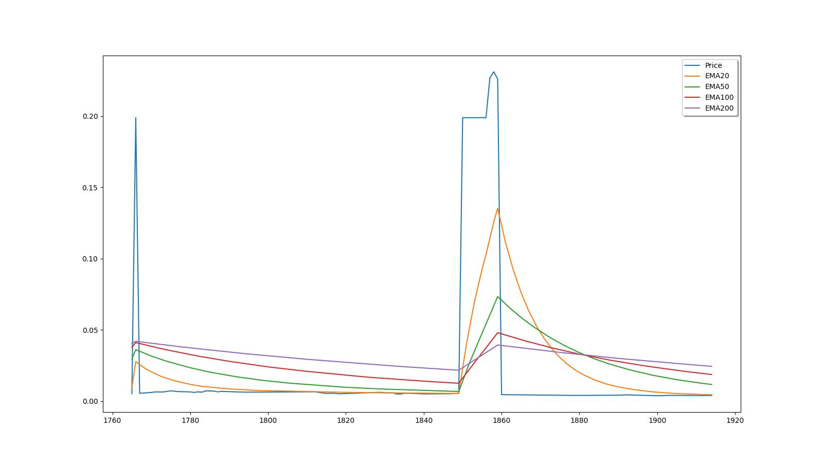 DuckDaoDime Exponential Moving Averages