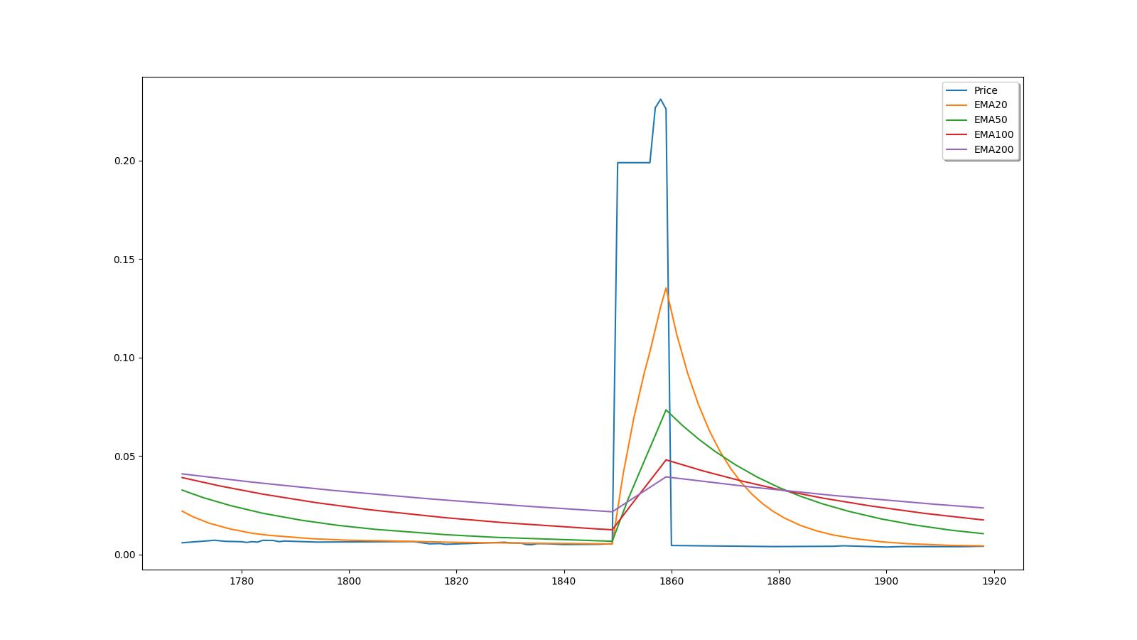 DuckDaoDime Exponential Moving Averages