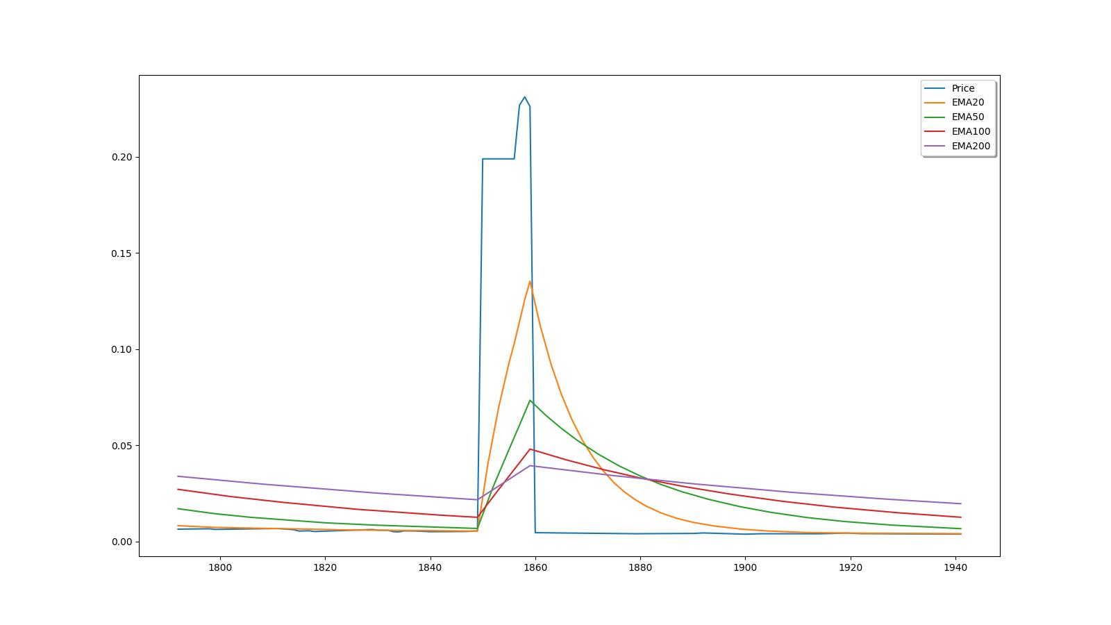 DuckDaoDime Exponential Moving Averages