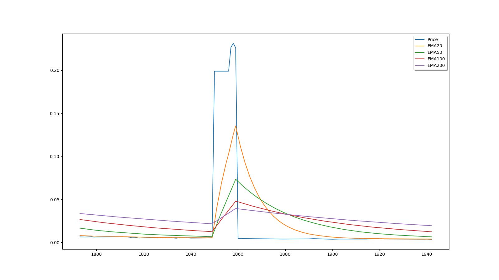 DuckDaoDime Exponential Moving Averages