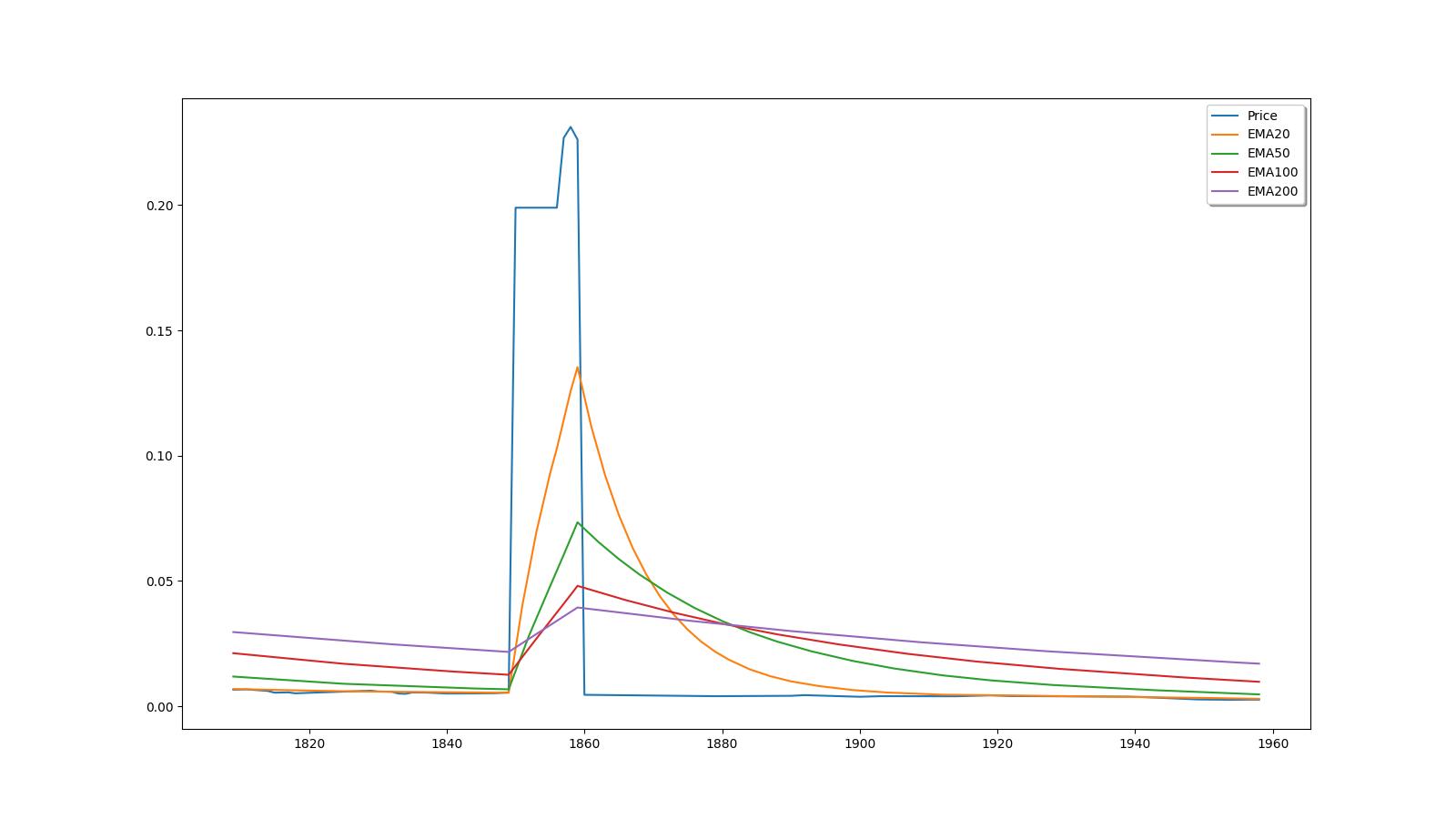 DuckDaoDime Exponential Moving Averages