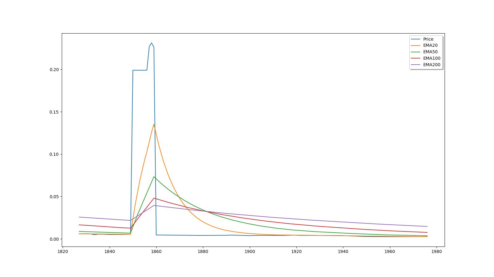 DuckDaoDime Exponential Moving Averages