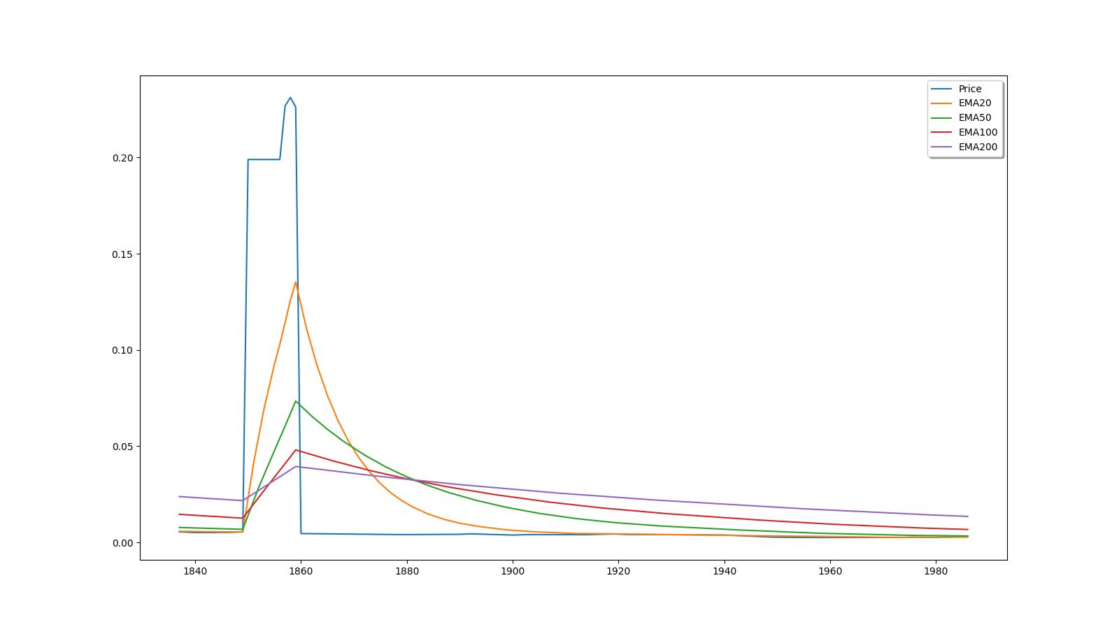 DuckDaoDime Exponential Moving Averages