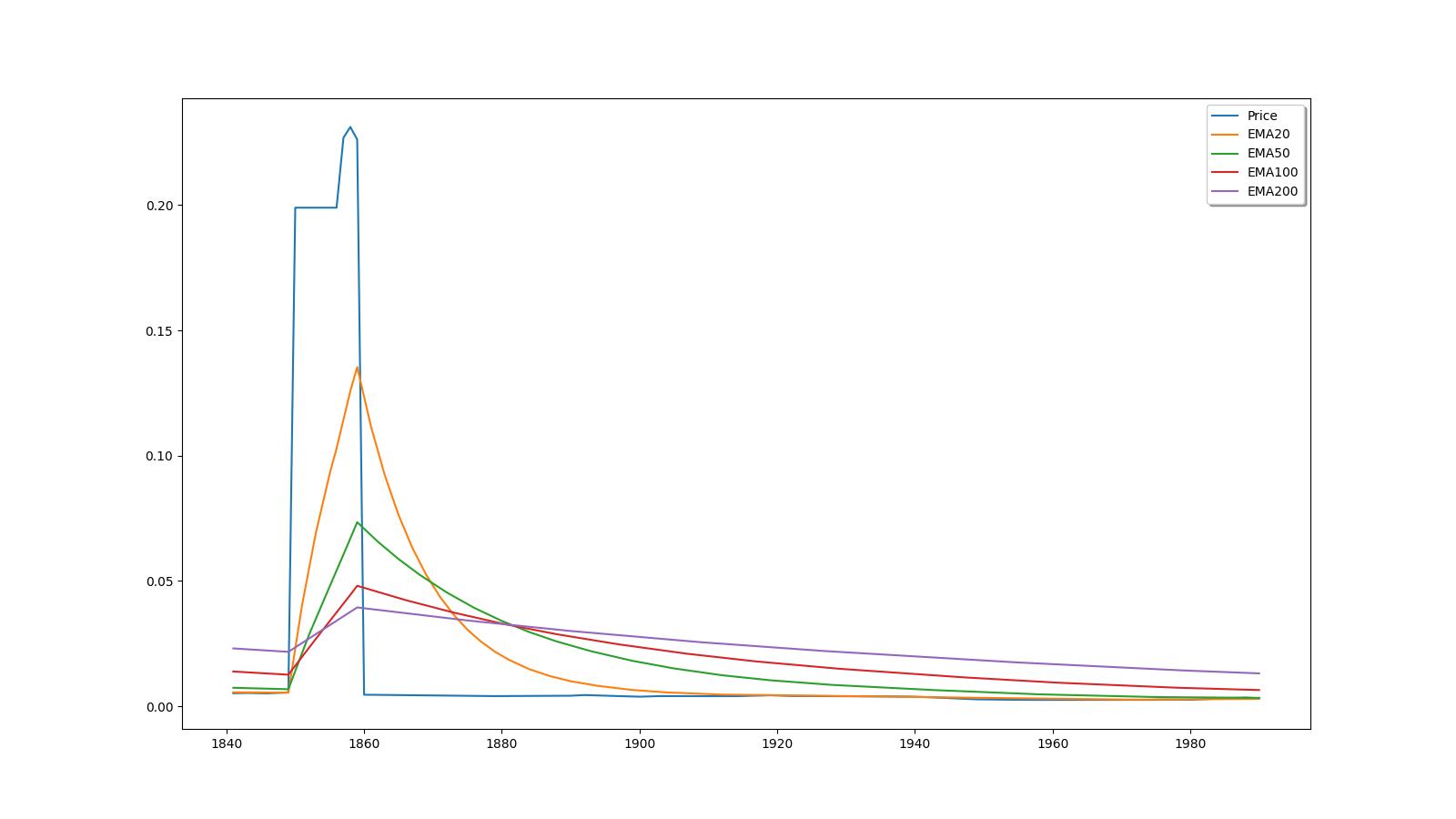 DuckDaoDime Exponential Moving Averages