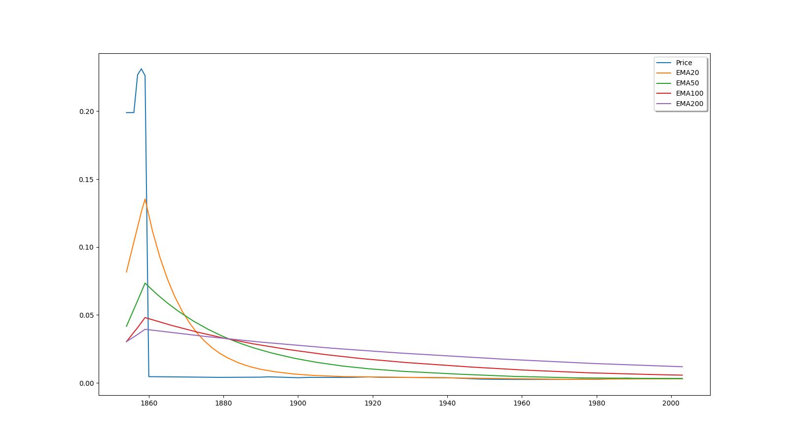 DuckDaoDime Exponential Moving Averages