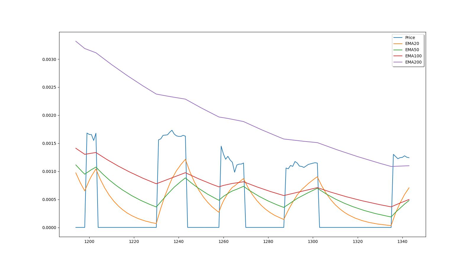 Duckereum Exponential Moving Averages